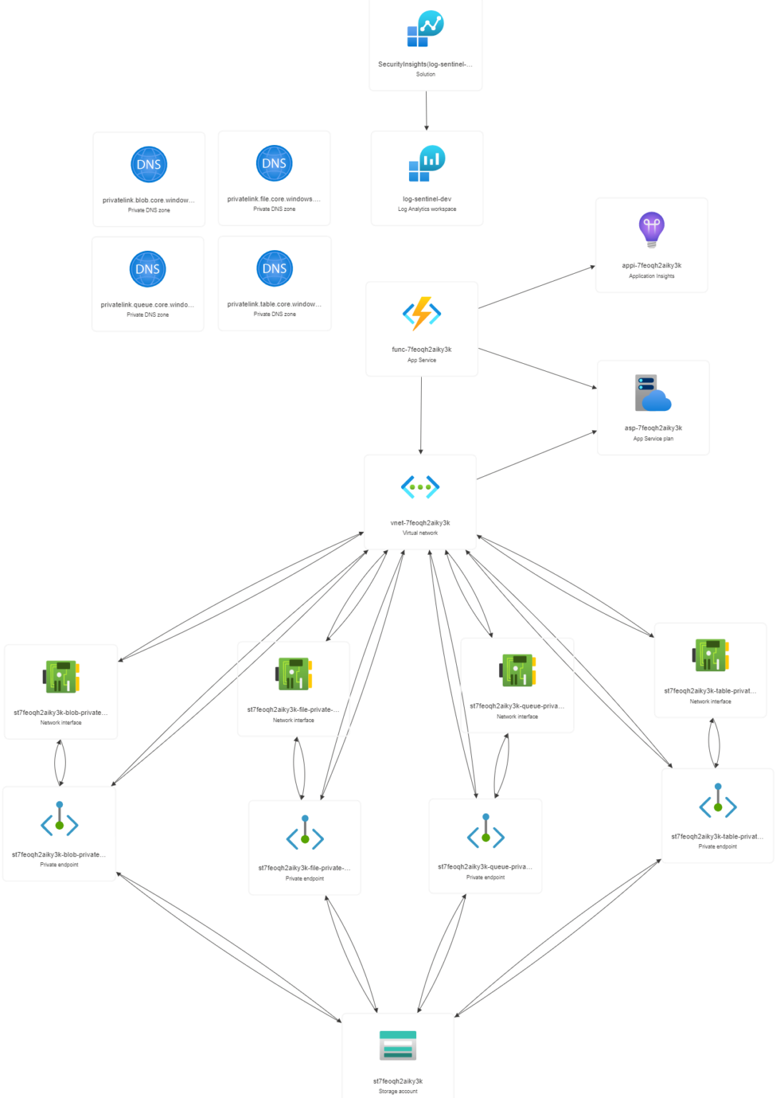 Salesforce Logs to Sentinel over Private Link - Tarbh Tech