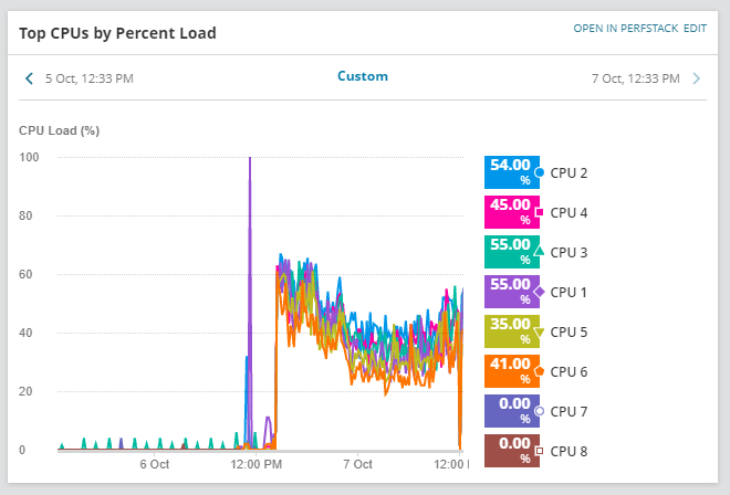 Troubleshooting Microsoft Sql Server Performance For Manufacturing Tarbh Tech